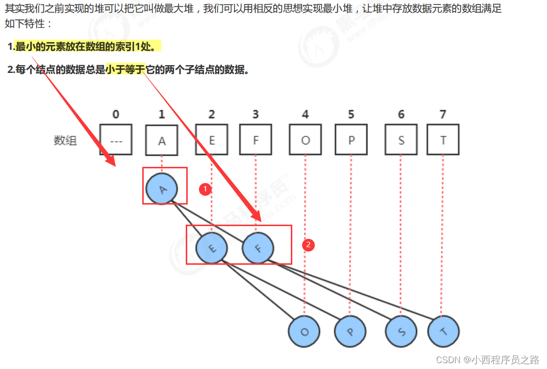 Java数据结构与java算法学习day07 优先队列（简略笔记记录） Csdn博客 