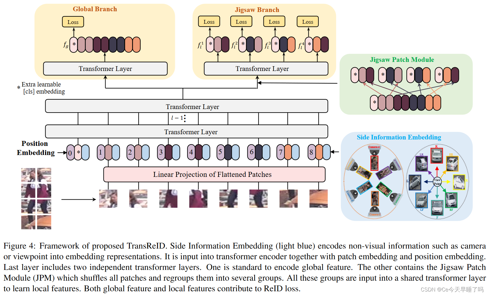 PFD_net和TransReID学习——一：TransReID backbone学习_transreid代码-CSDN博客