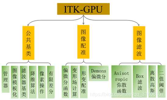 ITK库---GPU类梳理：_sitk配准设置为gpu-CSDN博客