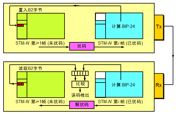 SDH与PDH对比解析-CSDN博客