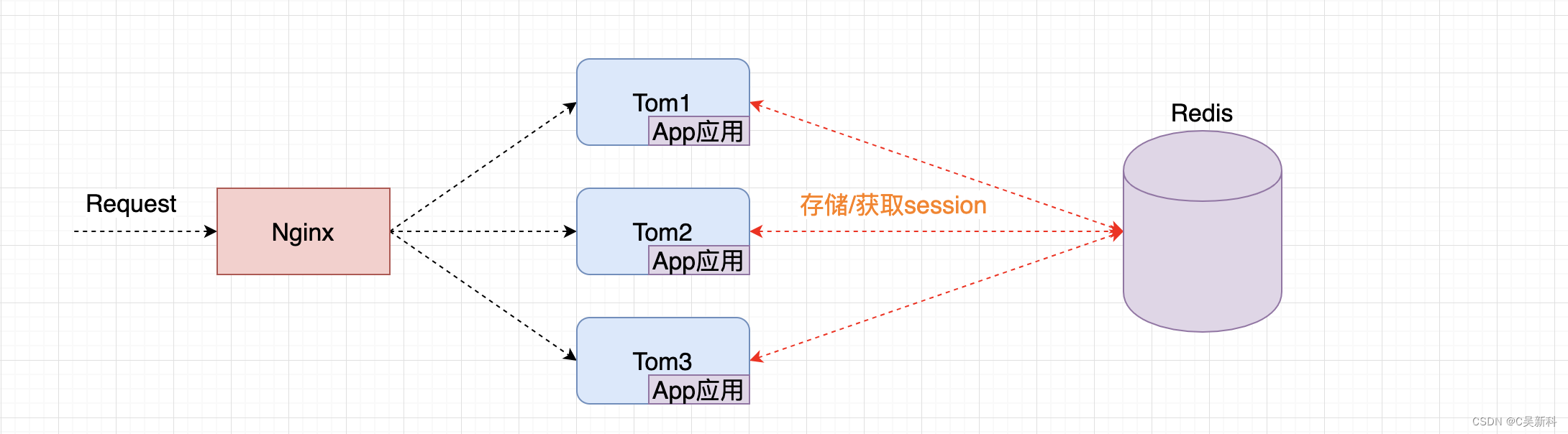 Redis使用详解_linux redis-CSDN博客