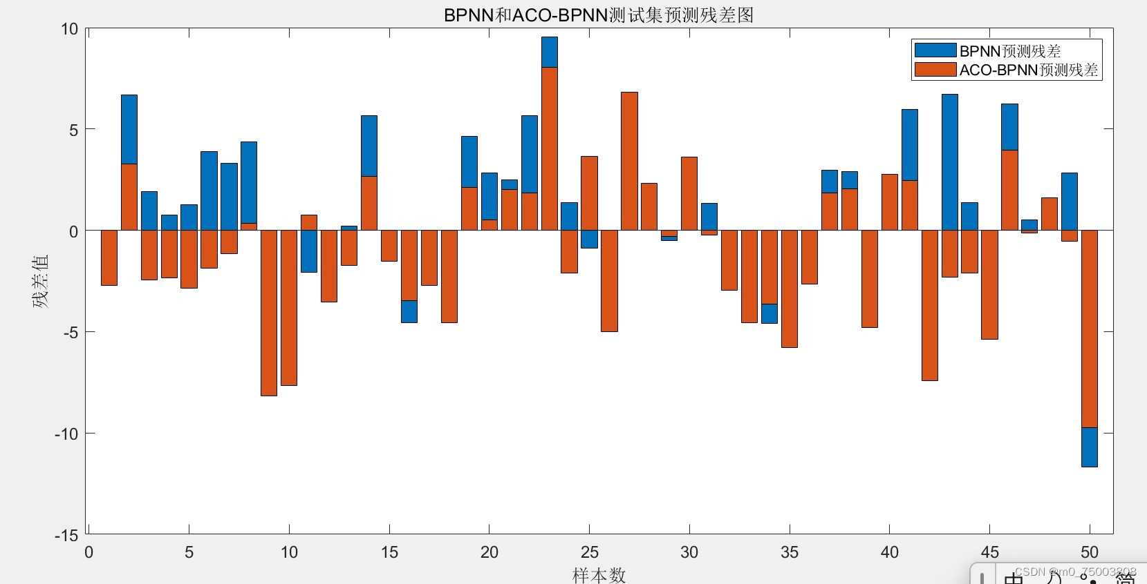 ACO蚁群算法优化BP神经网络（ACO-BPNN）回归预测MATLAB代码（有优化前后的对比）_aco-bp算法-CSDN博客