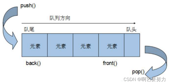 STL库--队列queue_stl queue 遍历-CSDN博客