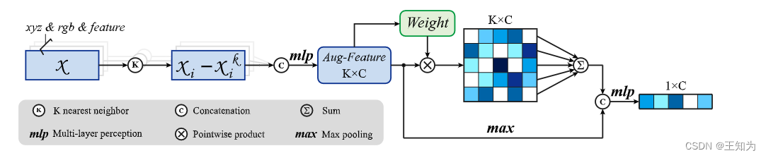 1区论文Large-scale point cloud semantic segmentation via local perception and global descriptor ...