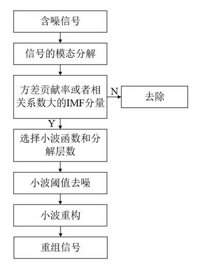 基于EWT联合小波阈值去噪算法_iwt小波-CSDN博客