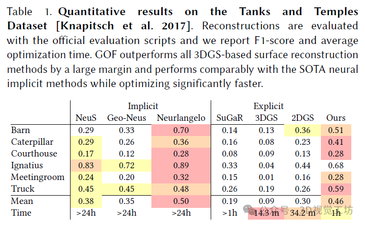 超越SuGar！开源！GOF：打通3D GS和曲面重建的壁垒！-CSDN博客