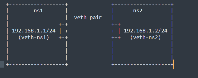 详细解读Linux网络命名空间，veth， birdge与路由-CSDN博客