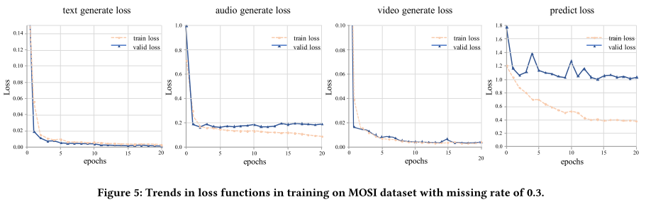 【论文精读】| Transformer-based Feature Reconstruction Network for Robust Multimodal Sentiment ...