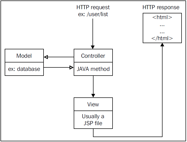 【JAVAEE系列之Spring】004使用MVC_在java ee中如何运用mvc?-CSDN博客