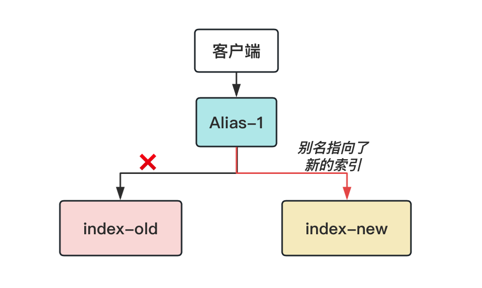 Elasticsearch-Alias别名的2个核心场景_es alias-CSDN博客