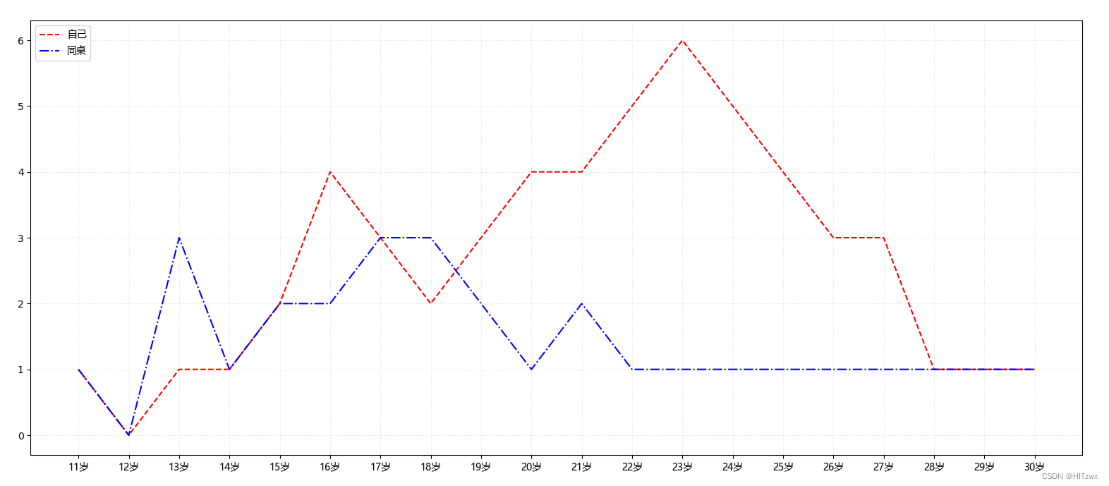 使用matplotlib库在python中绘制折线图python Matplotlib 中绘制灰度折线图 Csdn博客