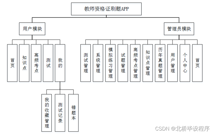 java/php/net/python教师资格证刷题APP【2024年毕设】-CSDN博客