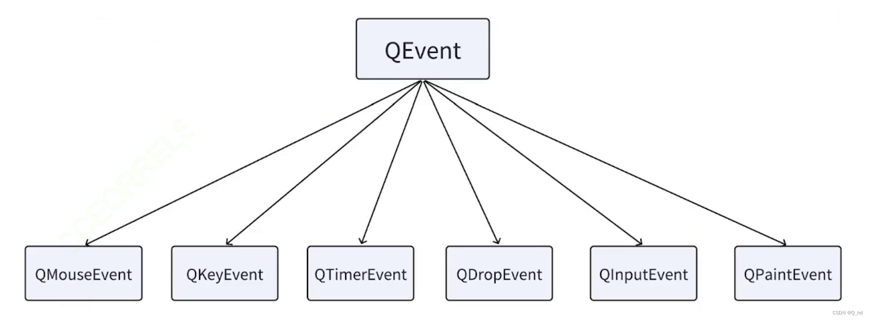 【Qt】深入探索Qt事件处理：从基础到高级自定义：QEvent_qt event函数-CSDN博客