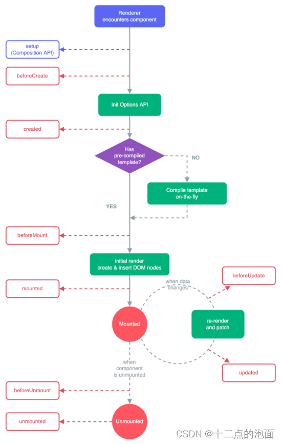 Vue的学习 —— ＜vue组件＞_onbeforeunmount-CSDN博客
