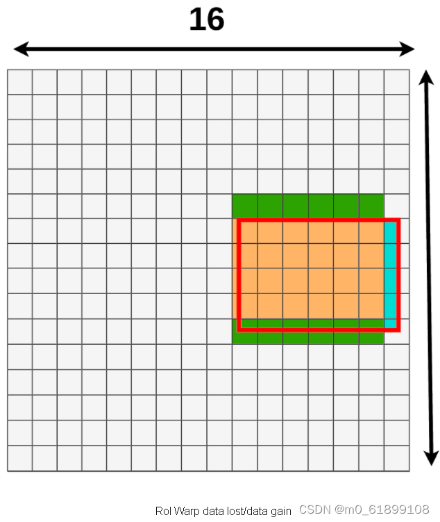 ROI Pooling和ROI Align、ROI Warp解析_roipooling两次量化-CSDN博客