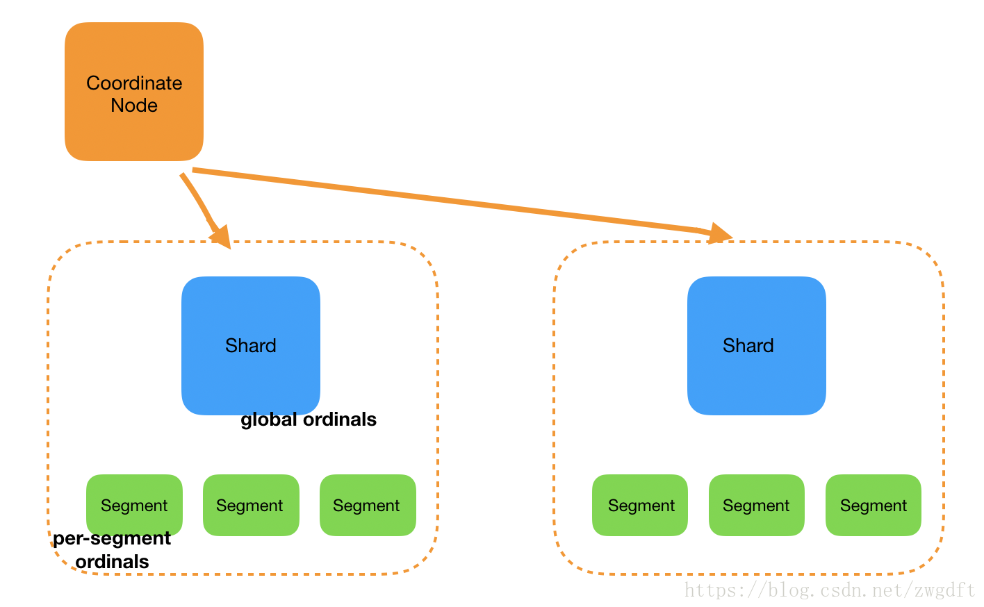 转-聚合查询变慢-详解Elasticsearch的Global Ordinals与High Cardinality_elasticsearch分组聚合很慢-CSDN博客
