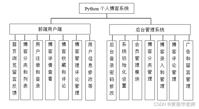 如何做一个基于python个人博客系统毕业设计毕设作品django框架django个人博客毕业设计类图 Csdn博客