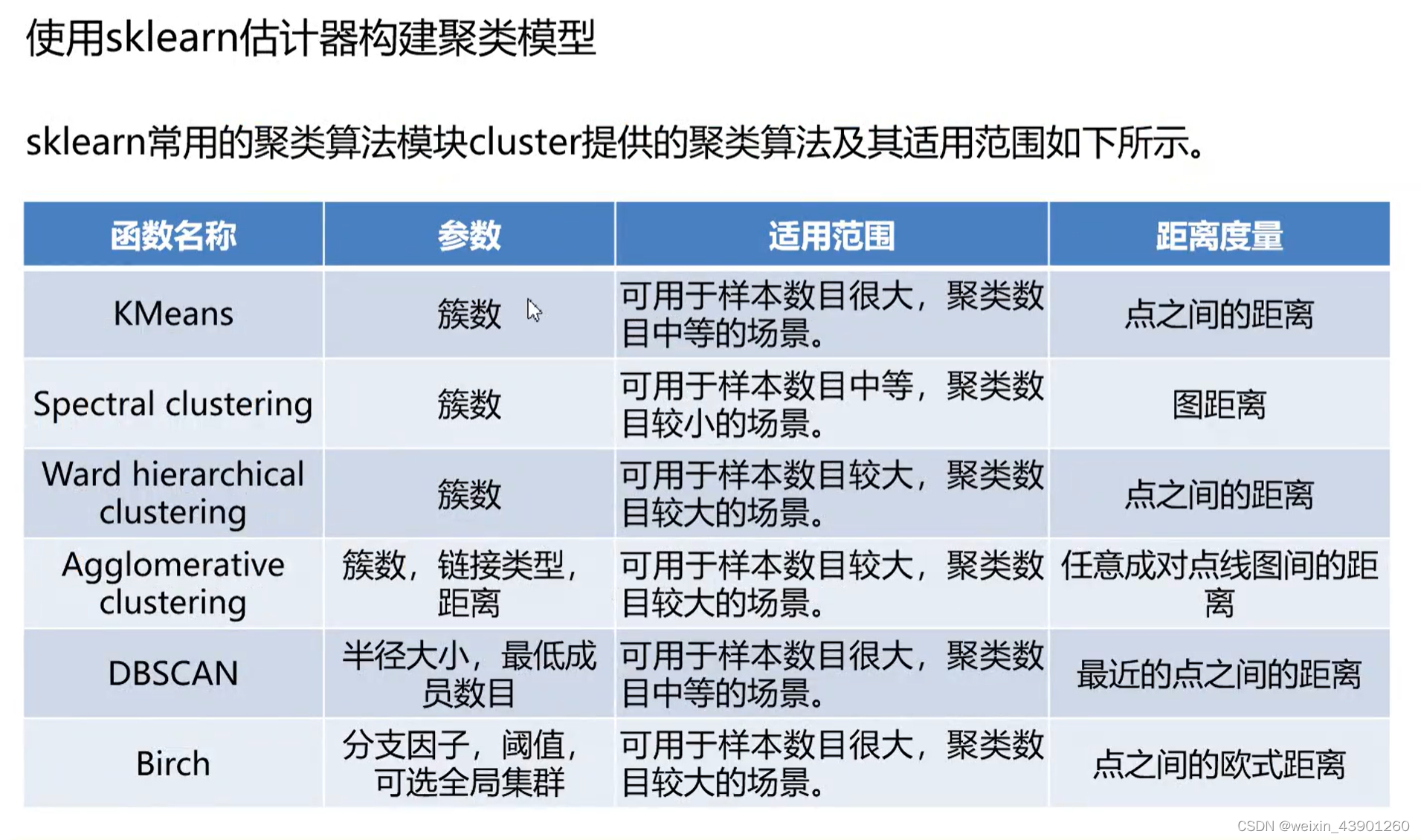 泰迪云课堂 第5模块 使用scikit Learn构建模型1从数据文件加载数据 2将数据集划分为训练集和测试集 3数据标准化处理
