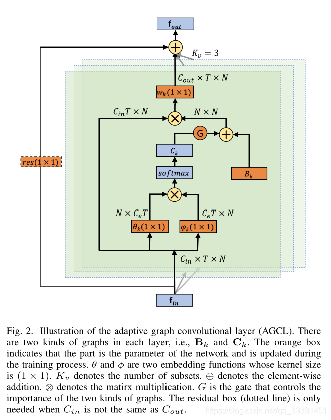 阅读Skeleton-Based Action Recognition with Multi-Stream Adaptive Graph ...