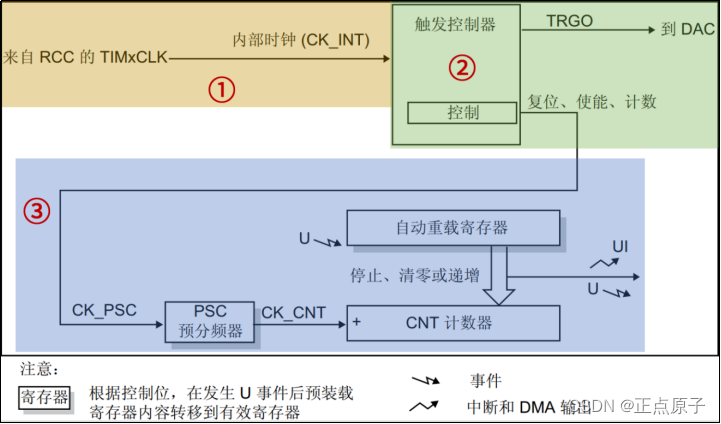 【正点原子stm32连载】 第二十章 基本定时器实验 摘自【正点原子】stm32f103 战舰开发指南v12stm32战舰开发指南 Csdn博客