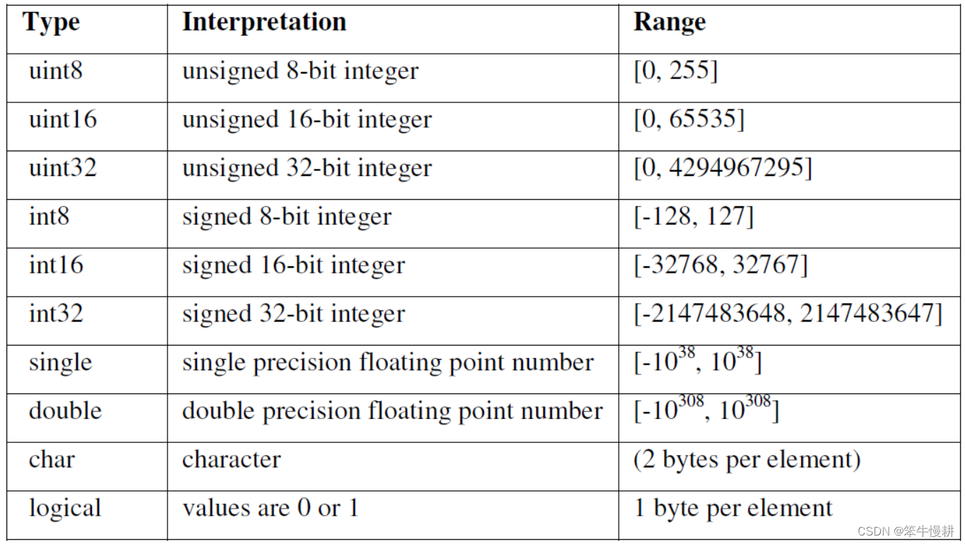 Matlab图像处理基础(1)：图像表示，点处理-CSDN博客