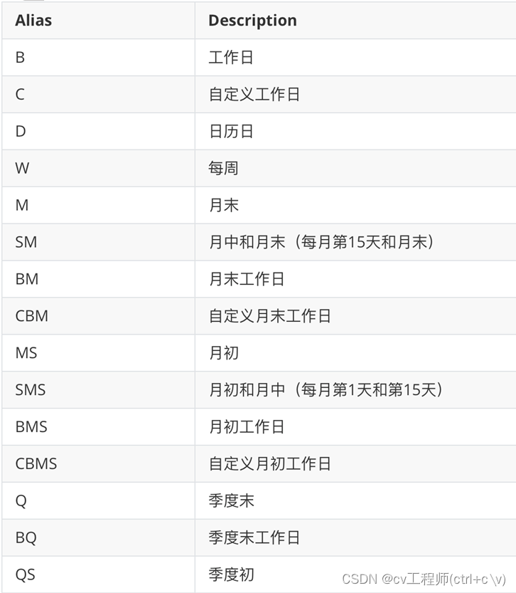 数据分析、处理之pandas生成日期时间序列pandas生成日期序列 Csdn博客