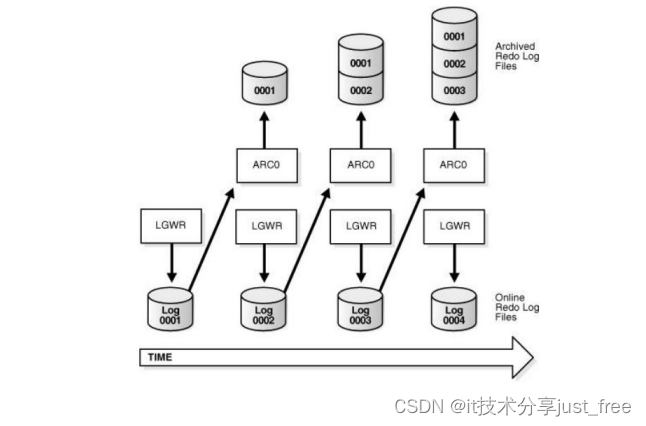 Oracle 19c 归档日志作用与开启关闭操作oracle19c 开启归档模式 Csdn博客