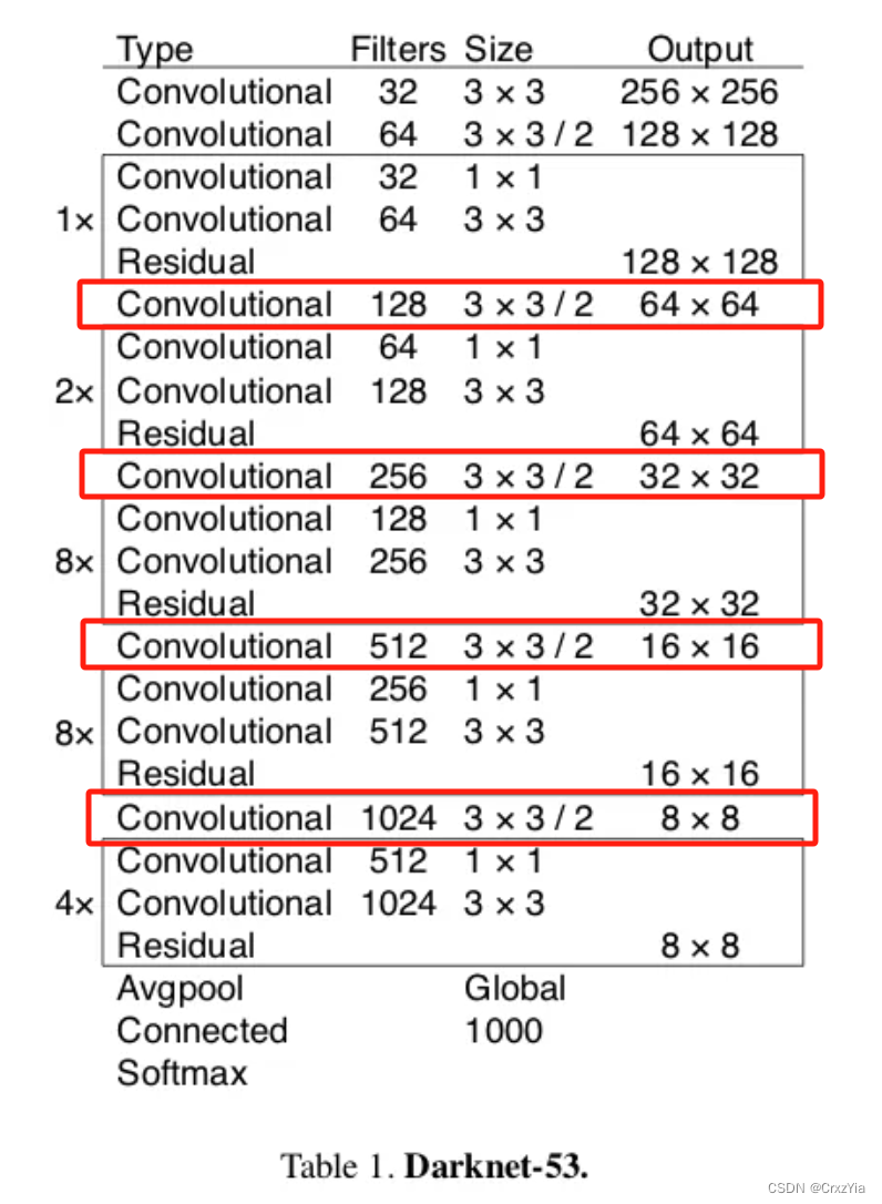 谈谈Darknet53为啥这么难训练_darknet53和resnet50-CSDN博客