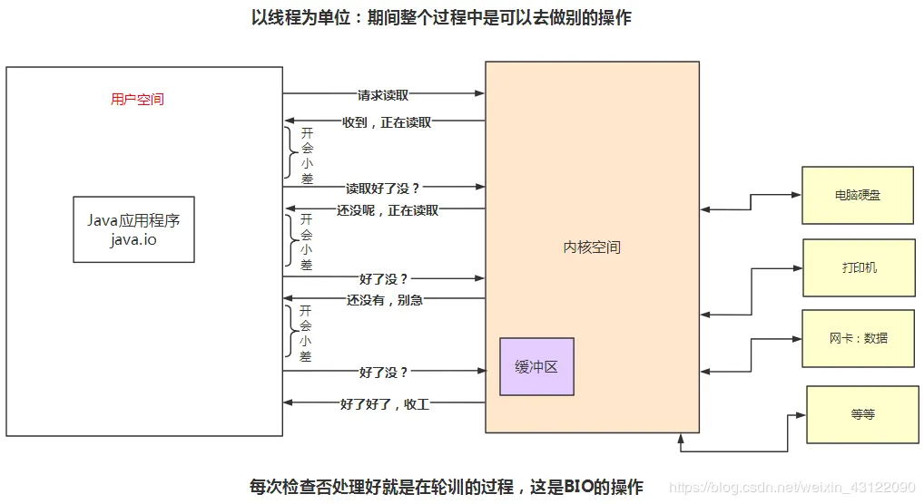 BIO、NIO、AIO、Netty面试题合集（超全面）_nio bio 面试-CSDN博客
