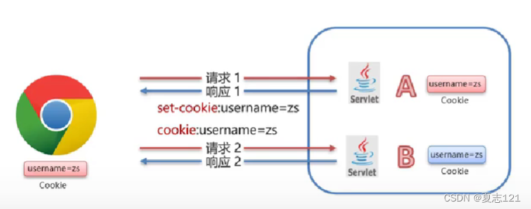 Cookie原理及使用细节_cookie存活时间原理-CSDN博客