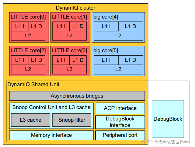DSU是如何维护core之间cache的一致性的_arm dsu 一致性-CSDN博客