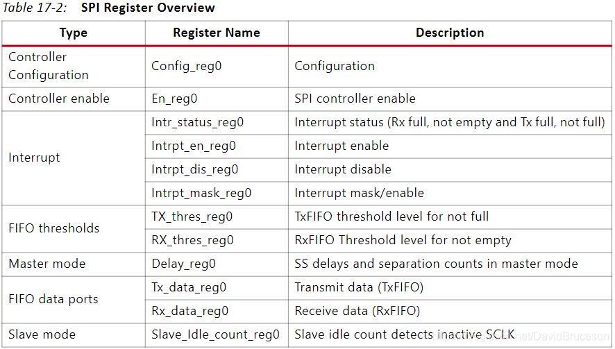 17章 SPI控制器（XIlinx ZYNQ-7000 SOC UG-585文档）_spi接口 xilinx-CSDN博客