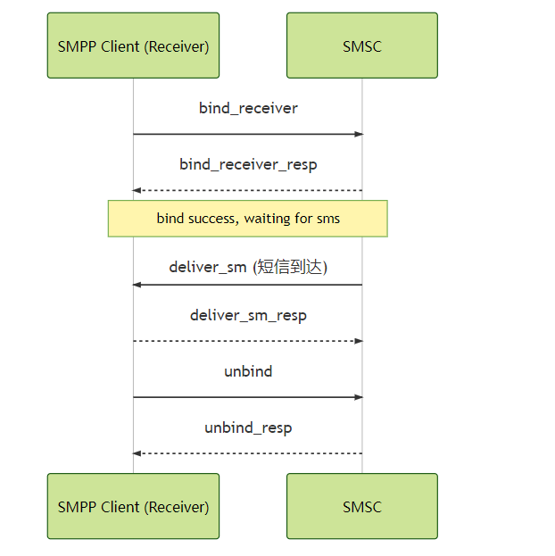 教你用Rust实现Smpp协议_smpp bindtransmitter-CSDN博客