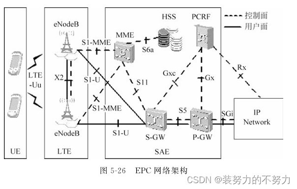 4G移动通信系统笔记2：EPC原理、移动管理概念、LTE小区切换、UE接入信令流程_epc网络-CSDN博客