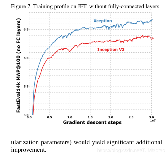 Xception: Deep Learning with Depthwise Separable Convolutions-CSDN博客