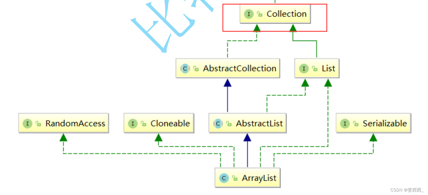 顺序表ArrayList及应用-CSDN博客
