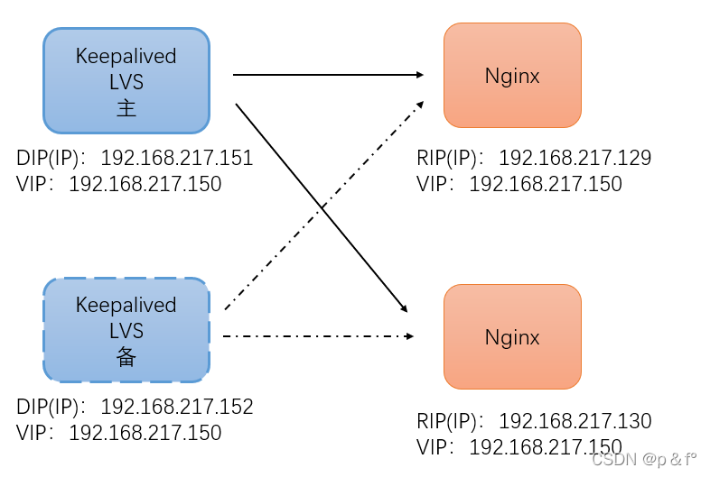 搭建Keepalived+LVS+Nginx高可用集群负载均衡-CSDN博客