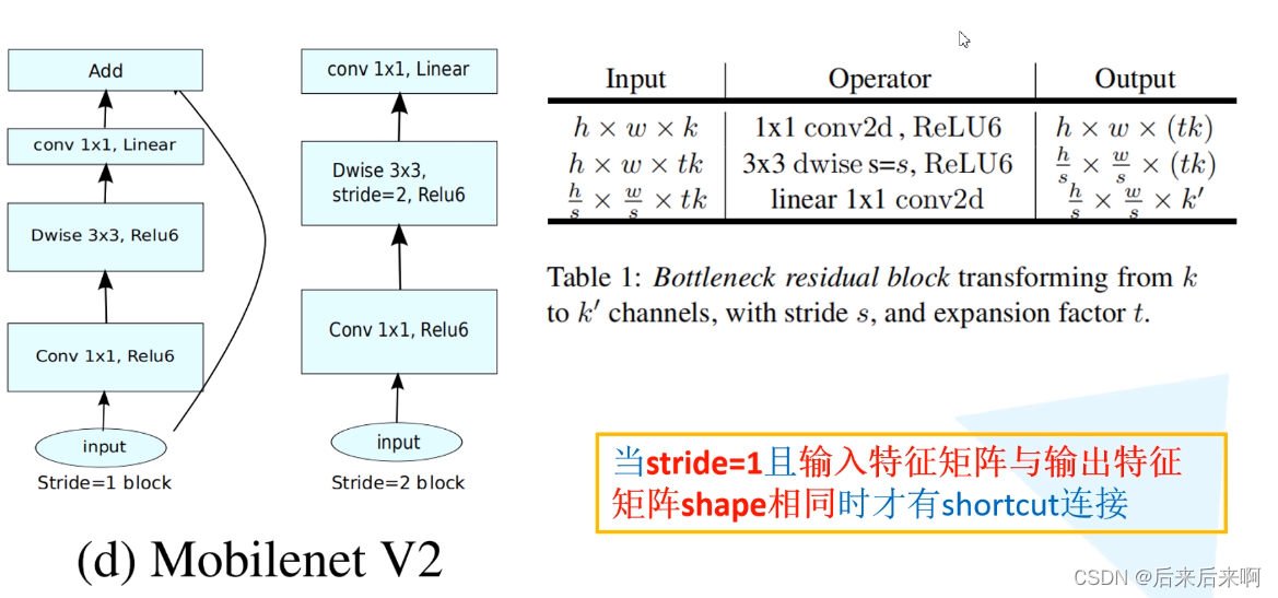 MobileNetv1,v2网络详解并使用pytorch搭建MobileNetV2及基于迁移学习训练(超详细|附训练代码)-CSDN博客