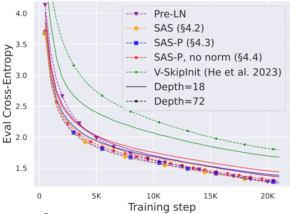 大道至简？ETH研究团队提出简化版Transformer模型，综合效率明显提升_simplifying transformer blocks-CSDN博客
