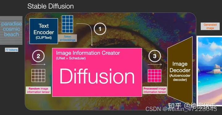 【小白】快速读懂Diffusion扩散模型_diffusion unet-CSDN博客