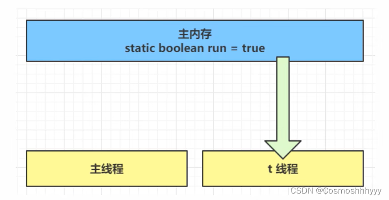JUC：java内存模型（如何保证？可见性、原子性、有序性）_jmm内存模型如何保证主存原子性-CSDN博客