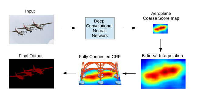 论文阅读DeepLabV1：SEMANTIC IMAGE SEGMENTATION WITH DEEP CONVOLUTIONAL NETS AND FULLY CONNECTED CRFS ...