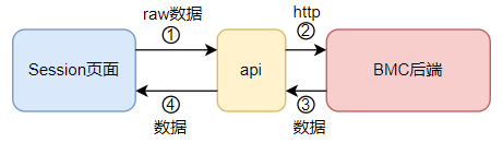 玩转OurBMC第八期：OpenBMC webui之通信交互-CSDN博客