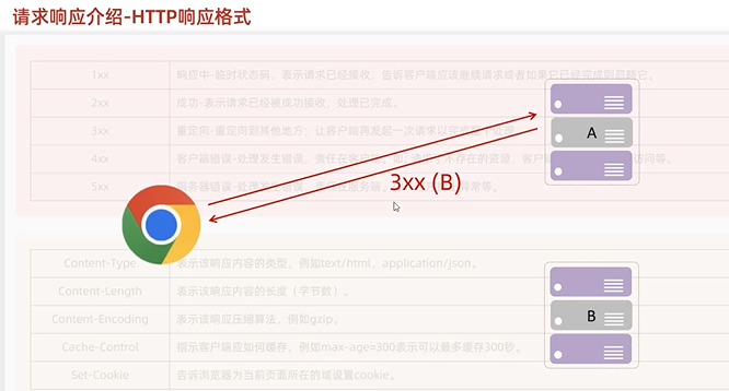java202303java学习笔记第四十六天javaweb-http响应数据格式1-CSDN博客