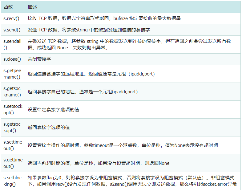 python Socket无限发送接收数据方式_pythonsocket不停发送数据-CSDN博客