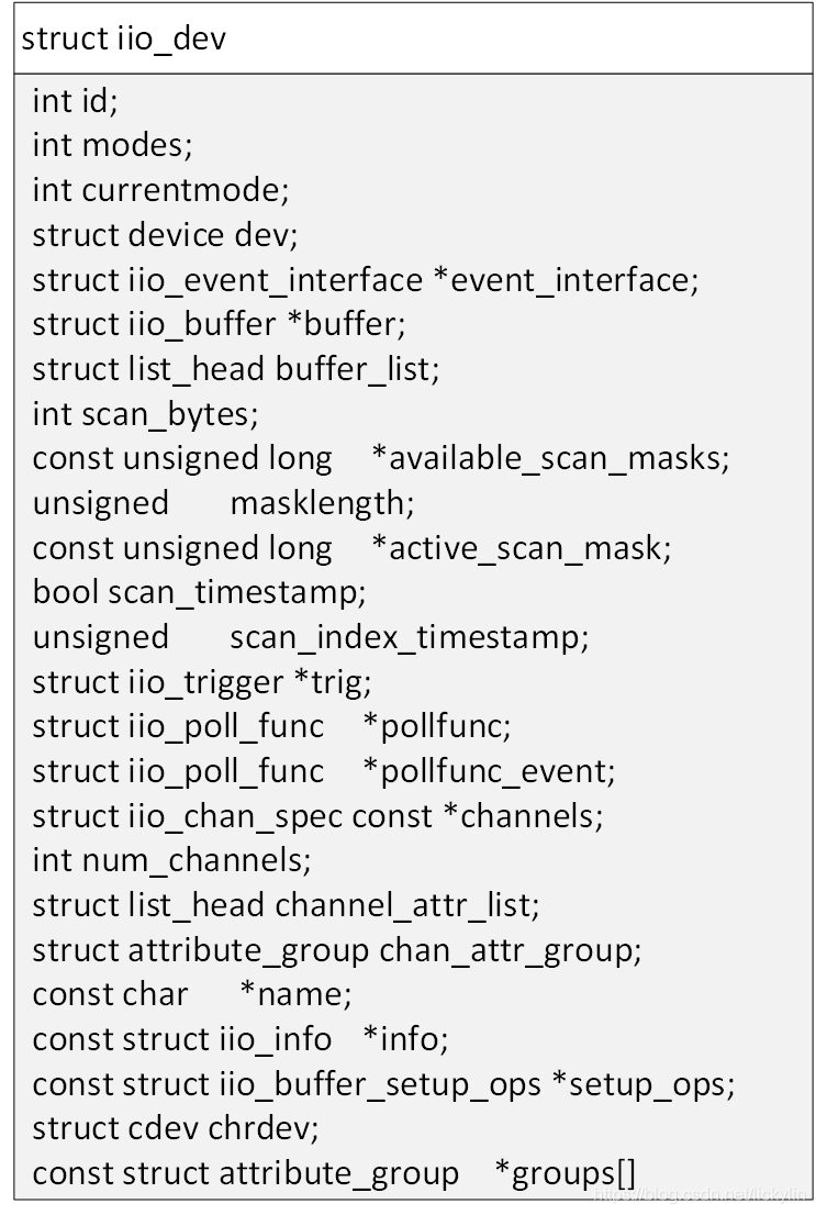 LINUX IIO子系统分析之二 IIO子系统相关数据结构分析-CSDN博客