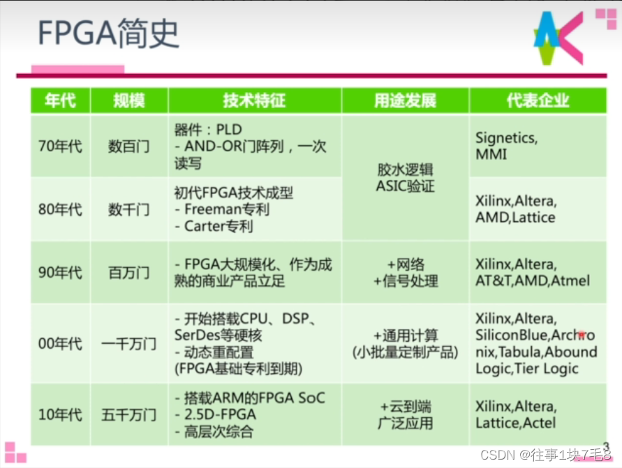 FPGA原理和结构简介_fpga 原理和结构-CSDN博客