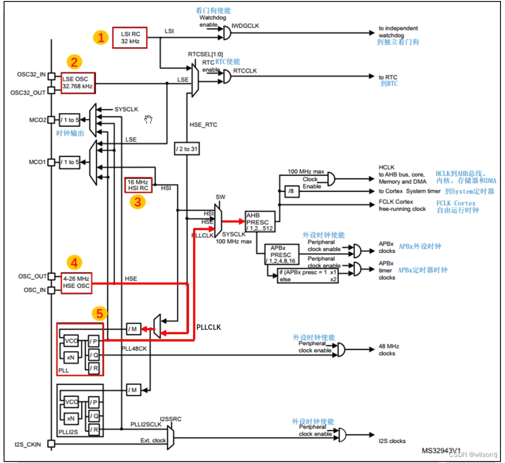 【stm32f407学习笔记】时钟树和systick精准延时stm32f407时钟树 Csdn博客
