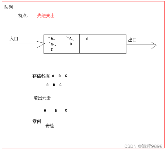JavaSE学习进阶day05_02 常见的数据结构和List接口-CSDN博客