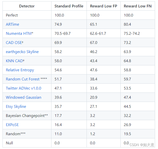 Numenta Anomaly Benchmark（NAB）使用笔记_nab数据集-CSDN博客